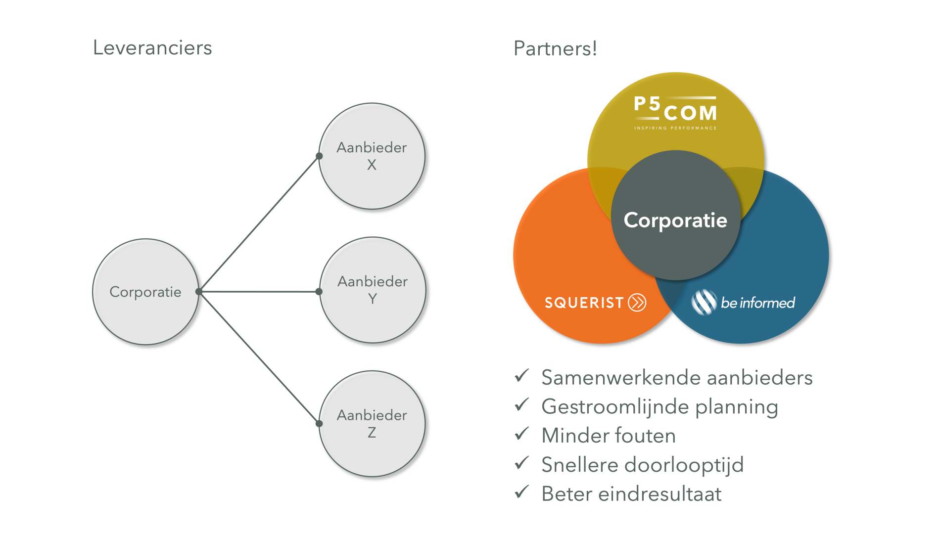 Beter resultaat, minder overhead: leve de integrale veranderaanpak - P5COM